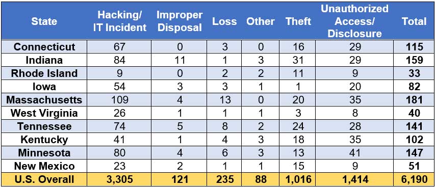 The U.S. States with Highest Rates of Medical Data Breaches ...